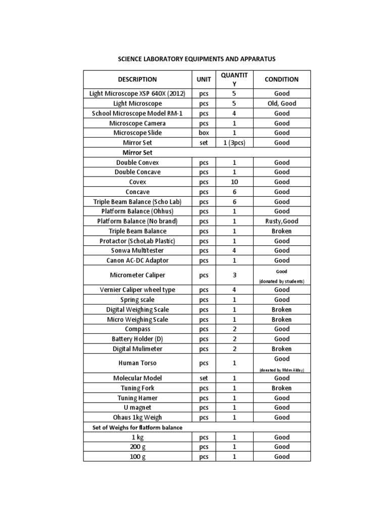 Science Laboratory Equipments and Apparatus Description Unit Quantit Y ...