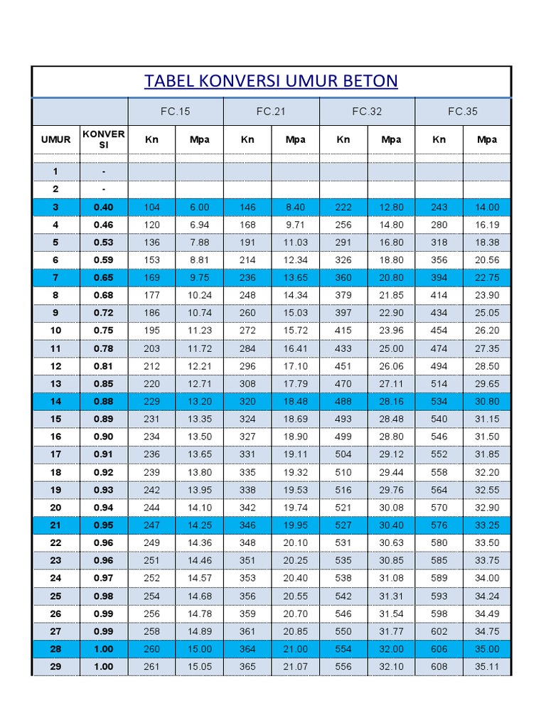 Konversi Umur Beton | PDF