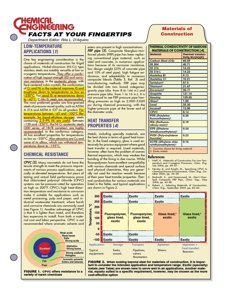 Facts at Your Fingertips-200708-Materials of Construction | PDF | Fibre ...