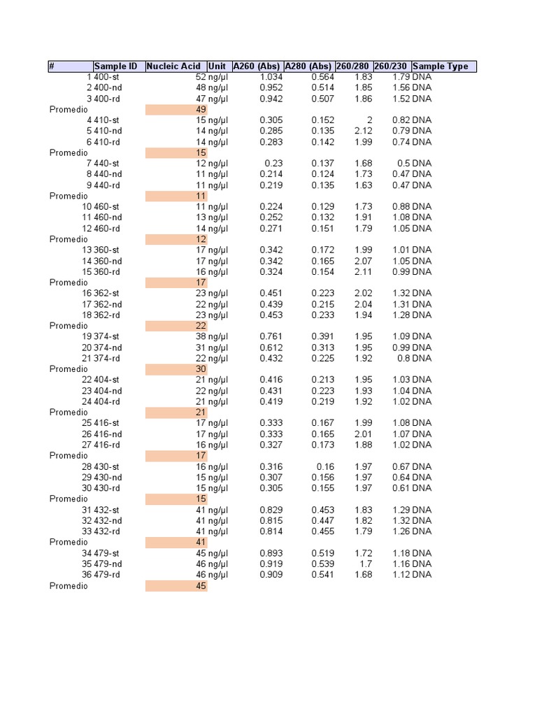 # Sample ID Nucleic Acid Unit A260 (Abs) A280 (Abs) 260/280 260/230 ...