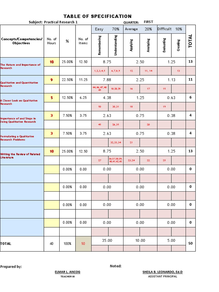 SAMPLE TOS - Practical Research 1 | PDF | Qualitative Research ...