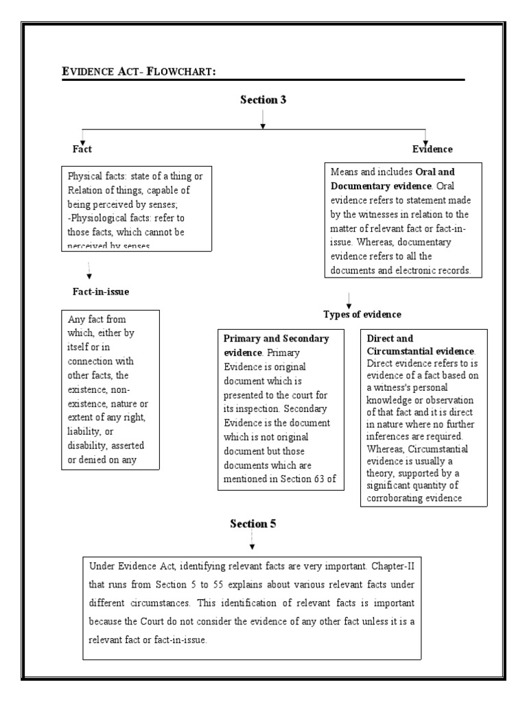 Evidence Act Flowchart Overview | PDF | Hearsay | Confession (Law)