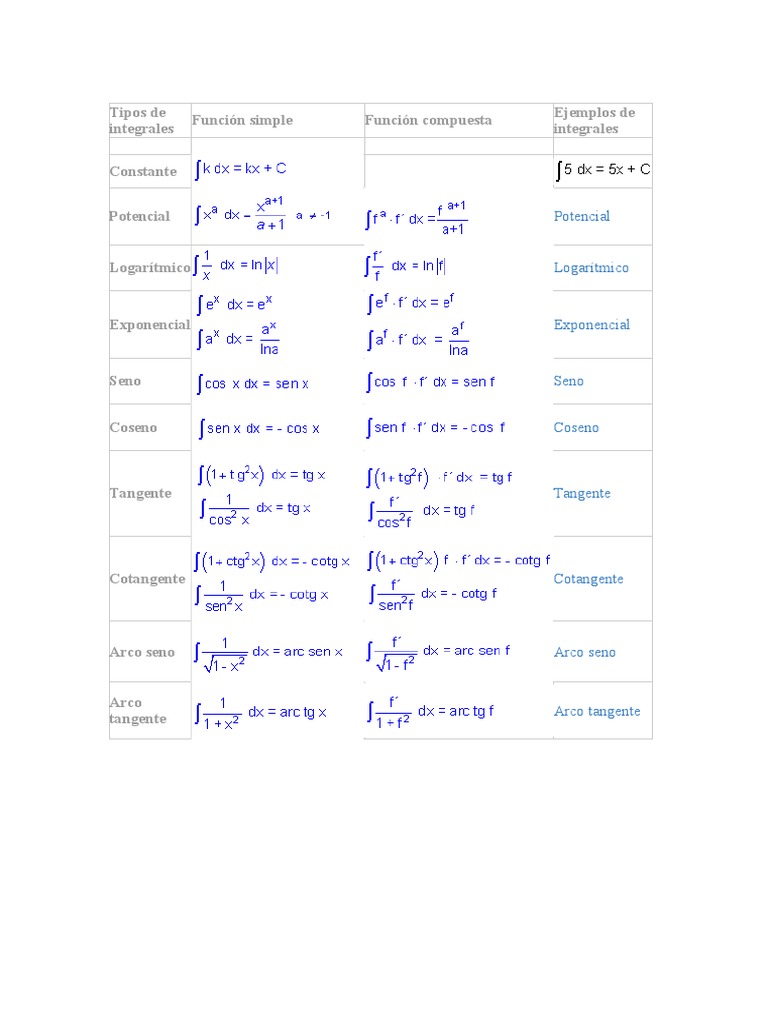 Tabla de Integrales | PDF