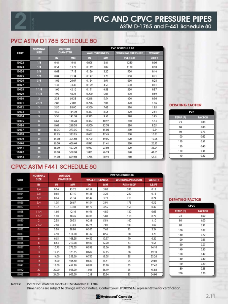 PVC and CPVC Pressure Pipes: PVC Astm D1785 Schedule 80 | PDF | Pipe ...