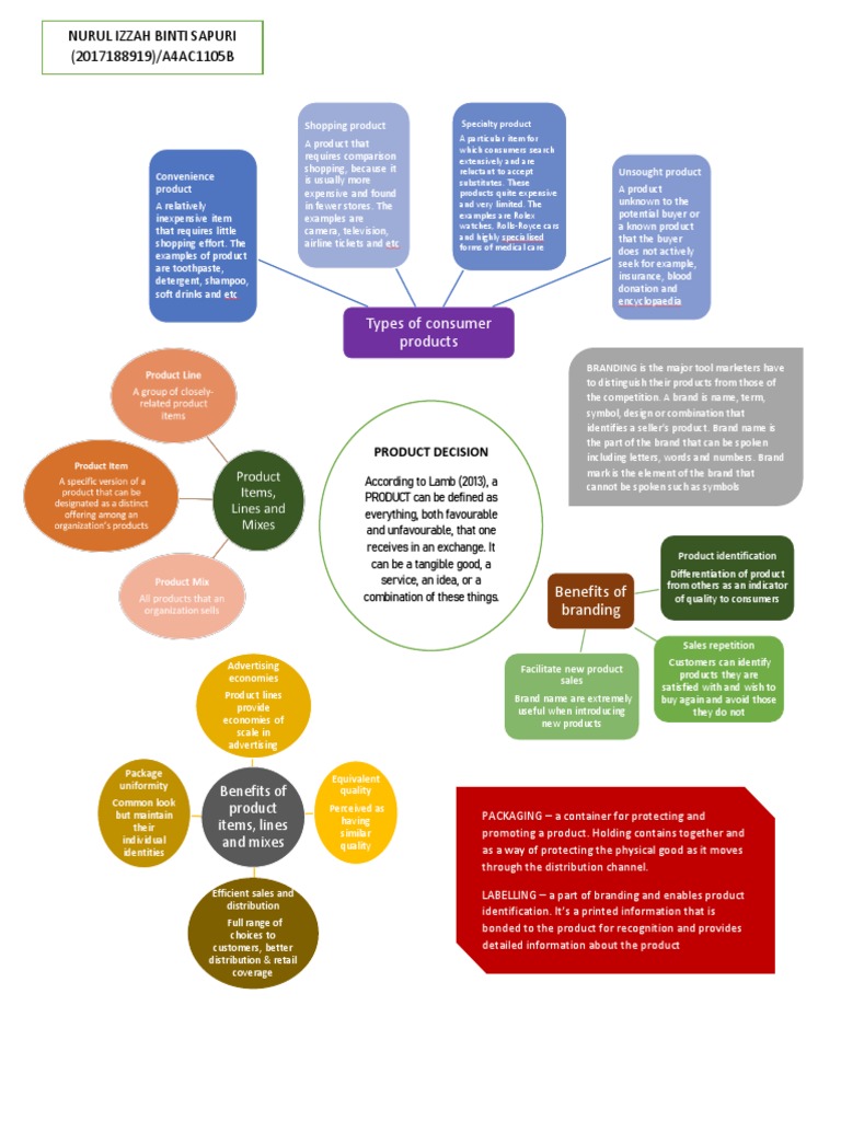 MKT243 Mind Map | PDF | Brand | Product (Business)