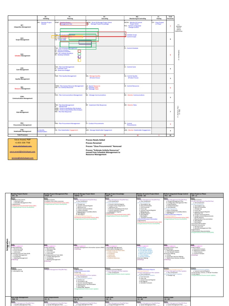 Project Management Process Guide | PDF | Project Management | Decision ...