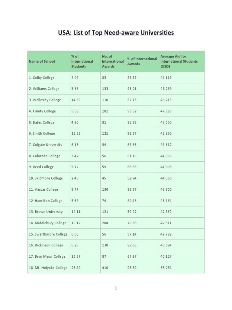 Top Need-Aware Universities in the USA | PDF