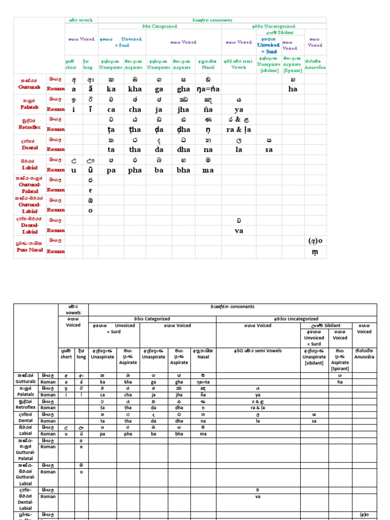 Voiced Voiced Voiced Voiced Voiced: Unvoiced Surd | PDF