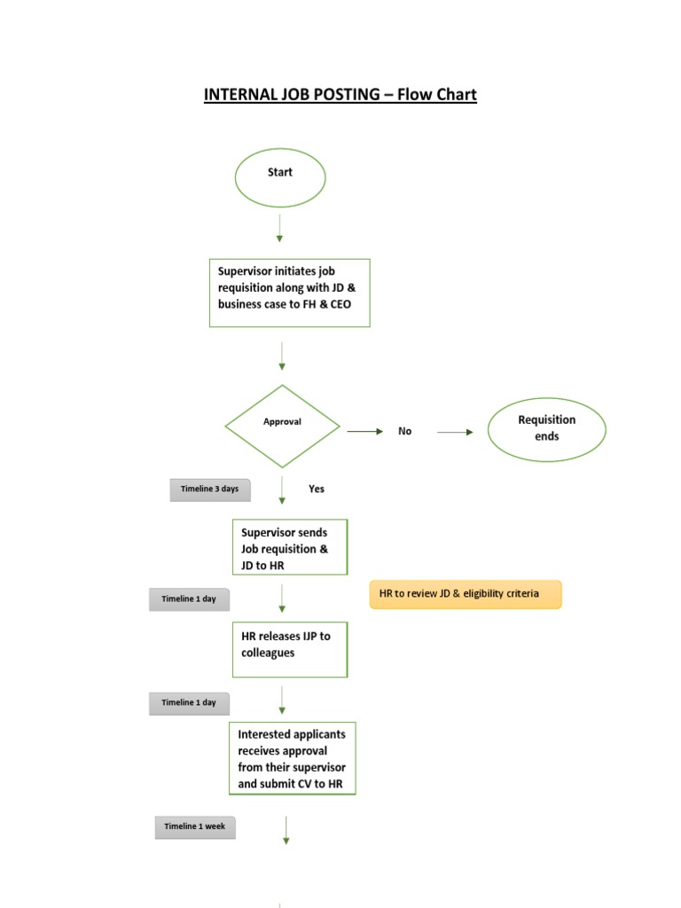 Internal Job Posting Process Flowchart | PDF | Labour | Employment
