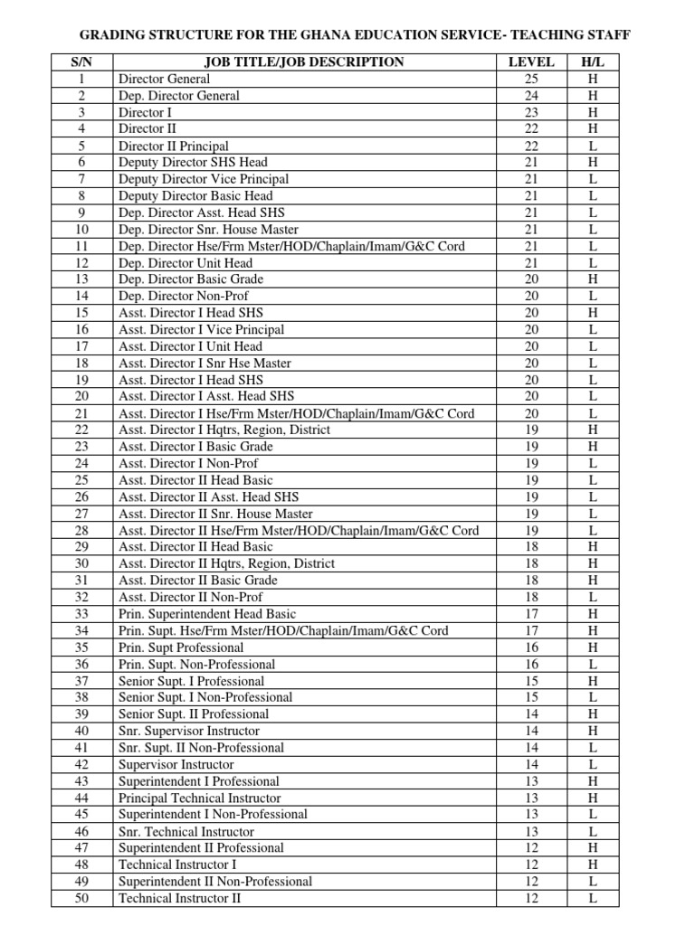 Grading Structure Ges | PDF | Accountant | Internal Audit
