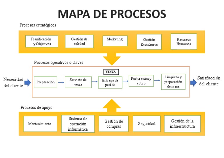 Mapa de Procesos | PDF