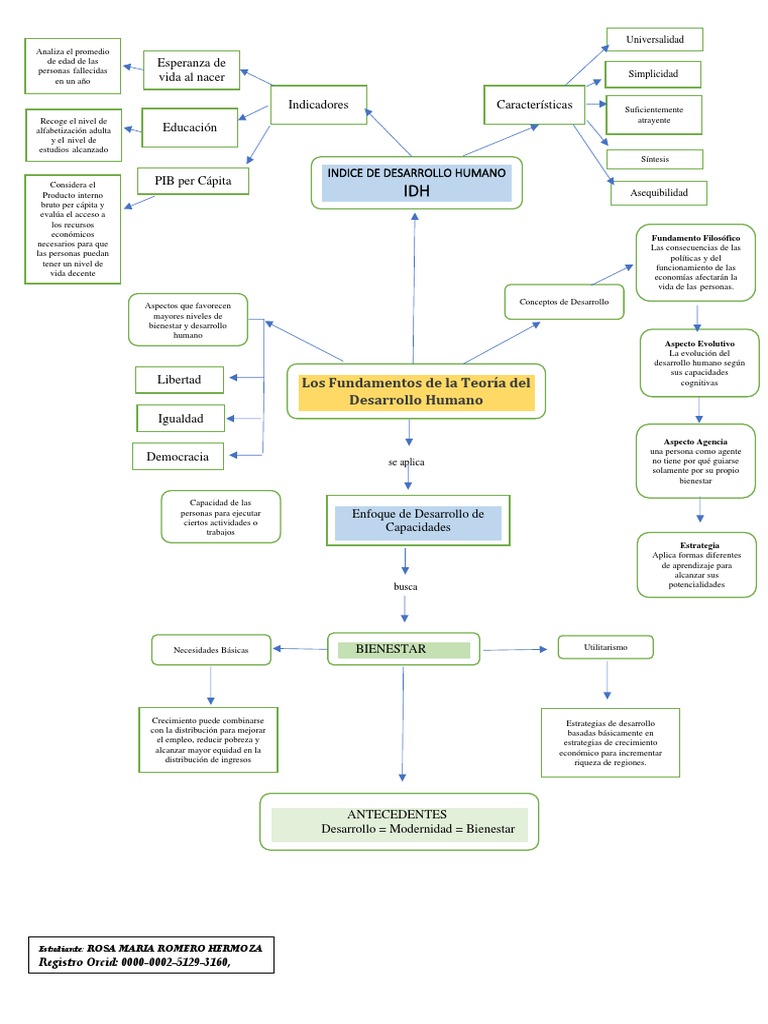 Mapa Conceptual del Desarrollo Humano | PDF | Bienestar | Índice de ...