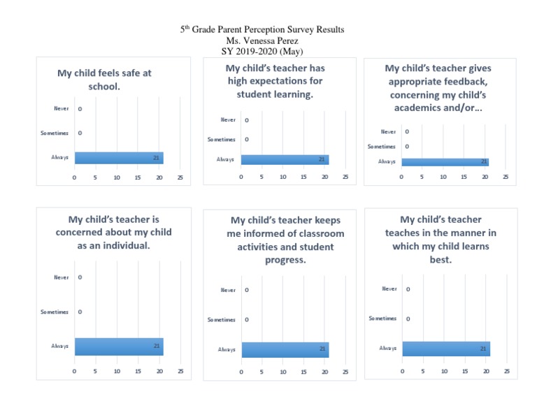 Parent Perception Survey Chart May | PDF