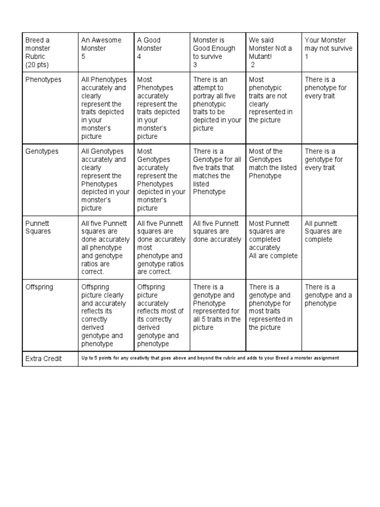 Breed A Monster Rubric | PDF | Genotype | Phenotype