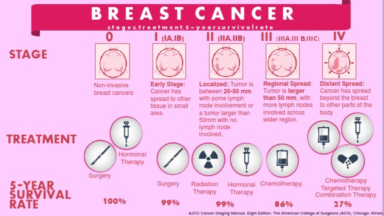 Breast Cancer Infogrpahic | PDF | Breast Cancer | Cancer