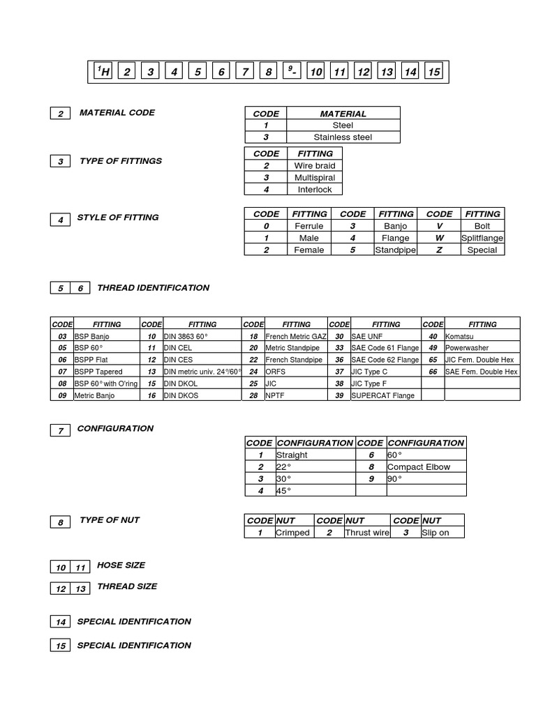 Fittings - Part Numbering System | PDF | Joining | Equipment