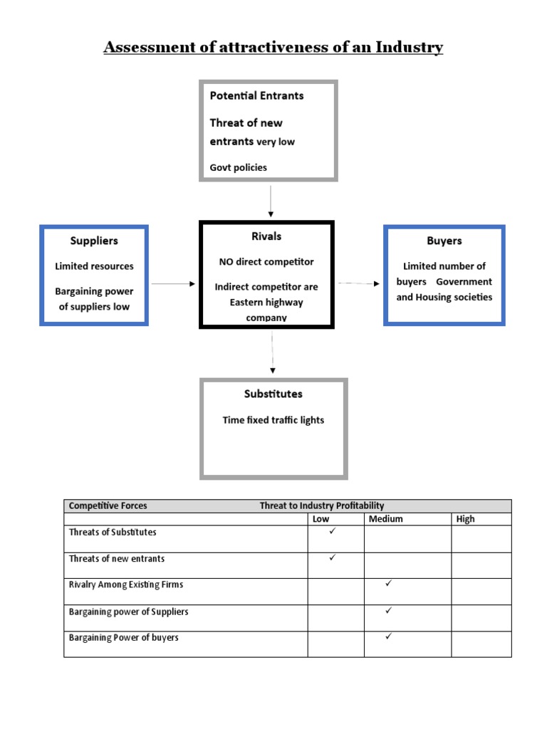 Porter's Activity | PDF