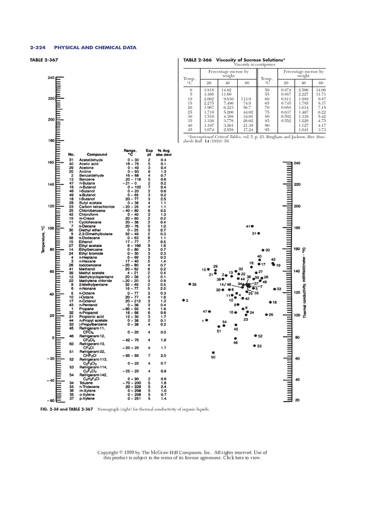 2-324 Physical and Chemical Data: TABLE 2-366 Viscosity of Sucrose ...