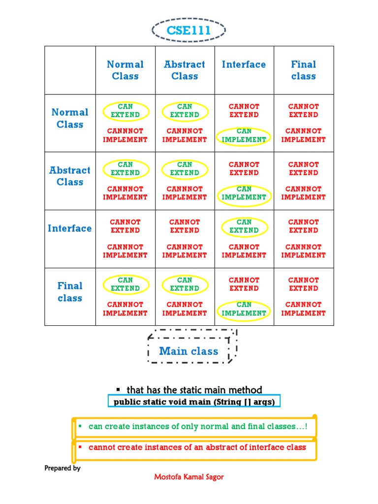 CheatSheet For Java Beginners | PDF | Class (Computer Programming) | Method (Computer Programming)