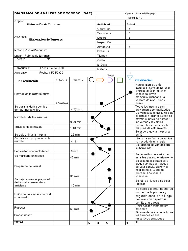 Diagrama de Análisis de Proceso (Dap) : Actividad Actual 5 3 5 | PDF ...