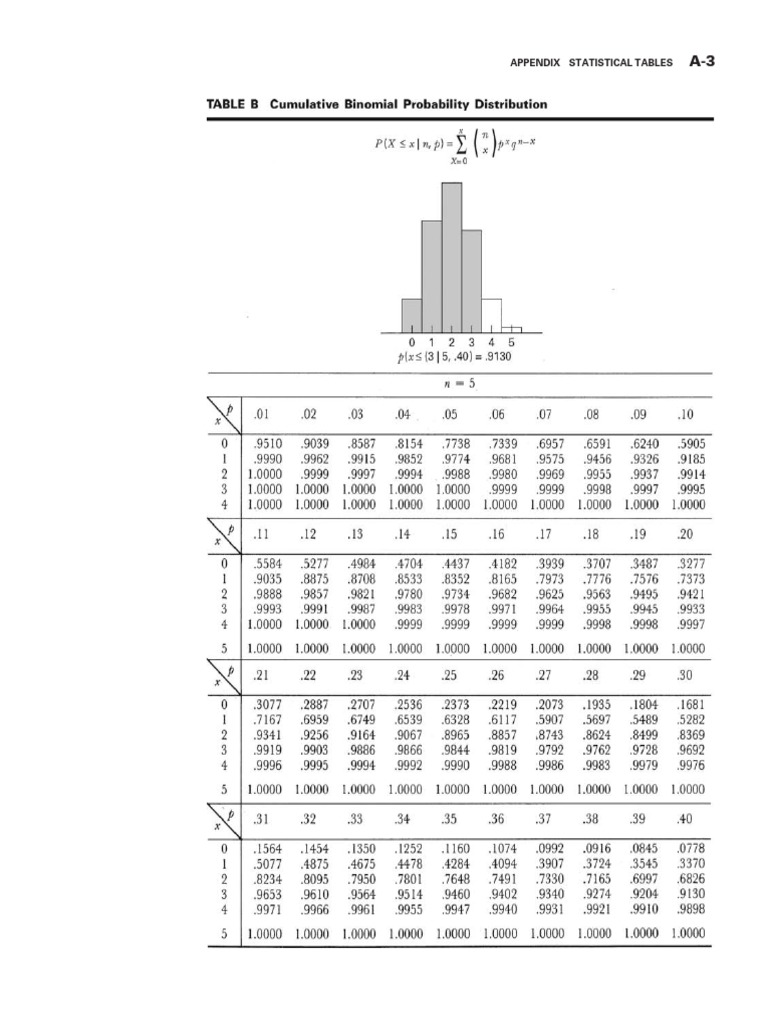 Binomial Tables | PDF | Business