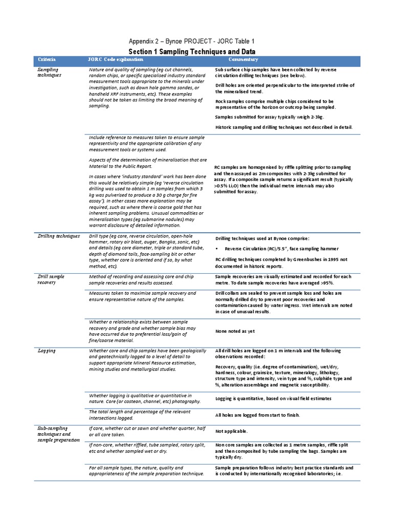 Bynoe - Hang Gong - JORC - Code - Table - 1 - 201603 | PDF | Assay ...