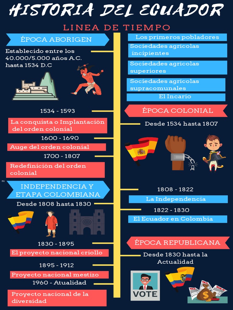 Linea de Tiempo Historia Del Ecuador | PDF