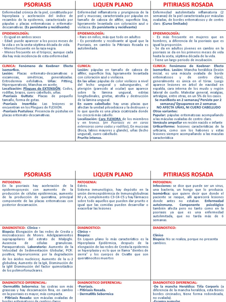 Cuadro Diferencial de Psoriasis, Liquen Plano y Pitiriasis Rosada | PDF | Psoriasis | Dermatología