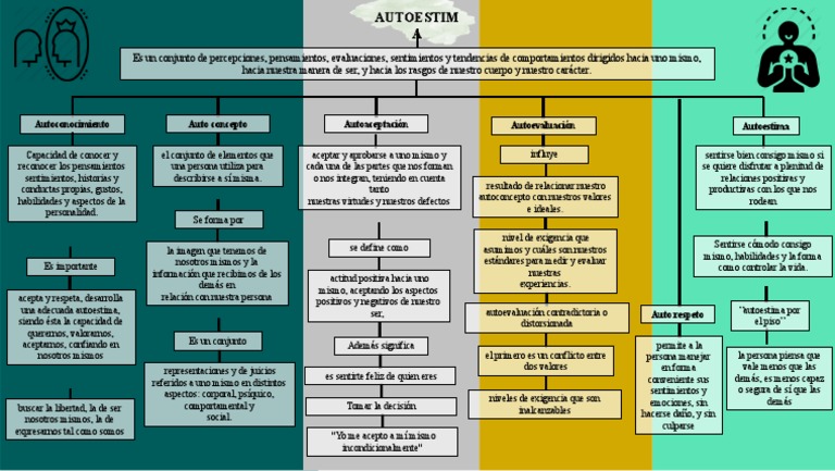 Mapa Conceptual Autoestima | PDF | Autoestima | Acción (filosofía)