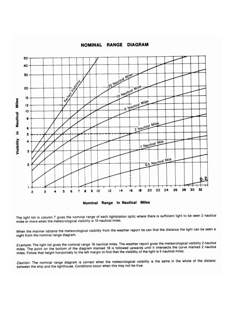 Luminous Range Diagram | PDF