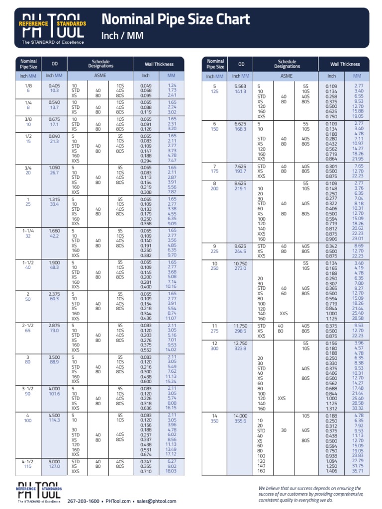 Nominal Pipe Size Chart: Inch / MM | PDF | Building Materials ...