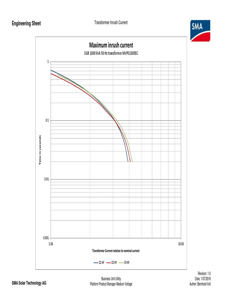 SGB1800kVA Inrush Current Logarithmic Curve | PDF