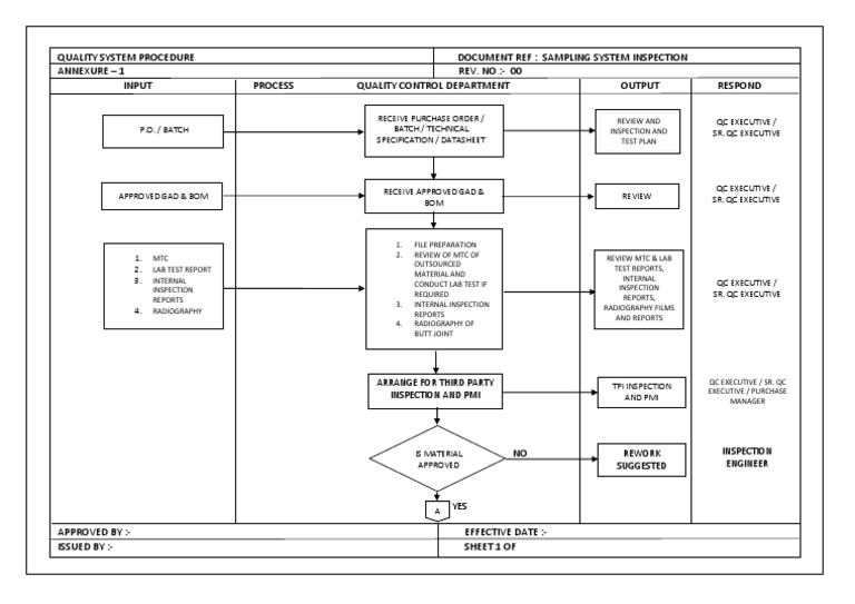 Sampling System Inspection Process Flow Chart 1 | PDF | Business ...