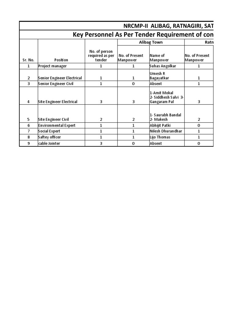 Key Personnel As Per Tender Requirement of Contractor (Leena Power ...