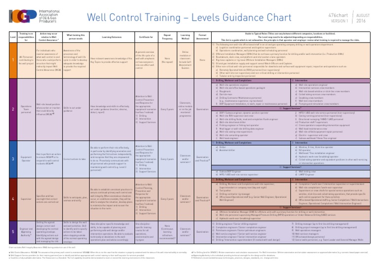 Well Control Training Levels Guidance Chart | PDF | Petroleum Industry ...