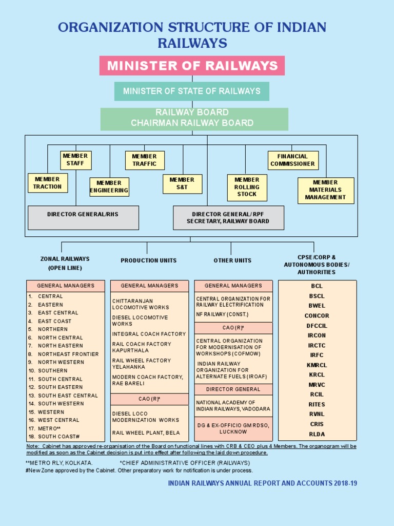 Organization Structure of Indian Railways | PDF | Locomotives | Rail ...