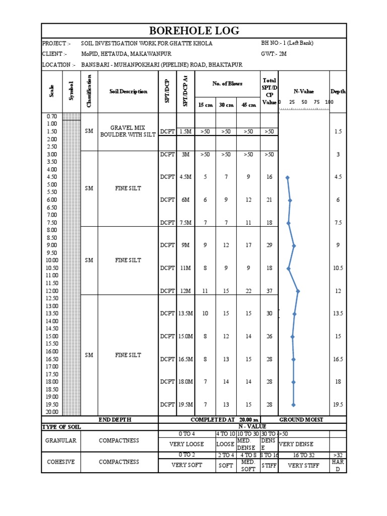 Borehole Log: No. of Blows Total SPT/D CP Value N-Value | PDF ...