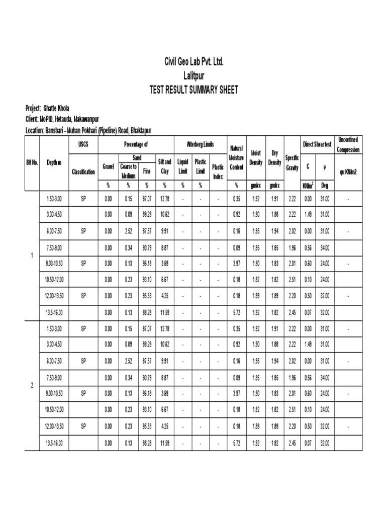 Civil Geo Lab Pvt. Ltd. Lalitpur Test Result Summary Sheet | PDF ...