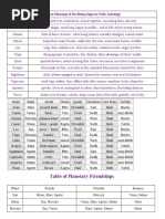 Planetary Associations | PDF | Planets In Astrology | Astrology