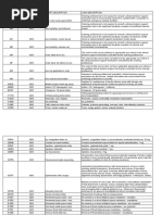 APR-DRG Code List for 2025 | PDF | Myocardial Infarction | Respiratory ...