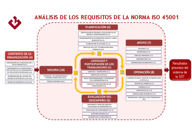 Esquema Iso 45001 | PDF | Planificación | Business
