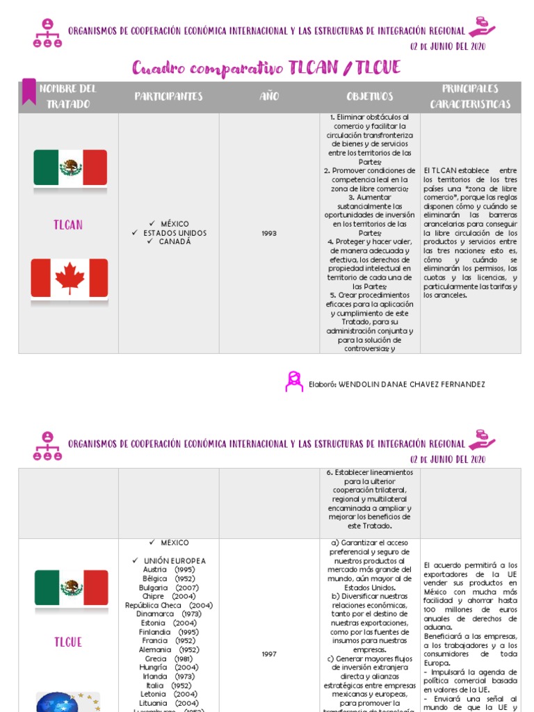 Cuadro Comparativo TLCAN | PDF | Tratado de Libre Comercio Norteamericano | Políticas globales