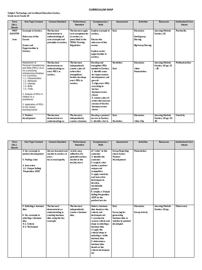 Curriculum Map Tle 10 | PDF | Educational Assessment | Egg As Food