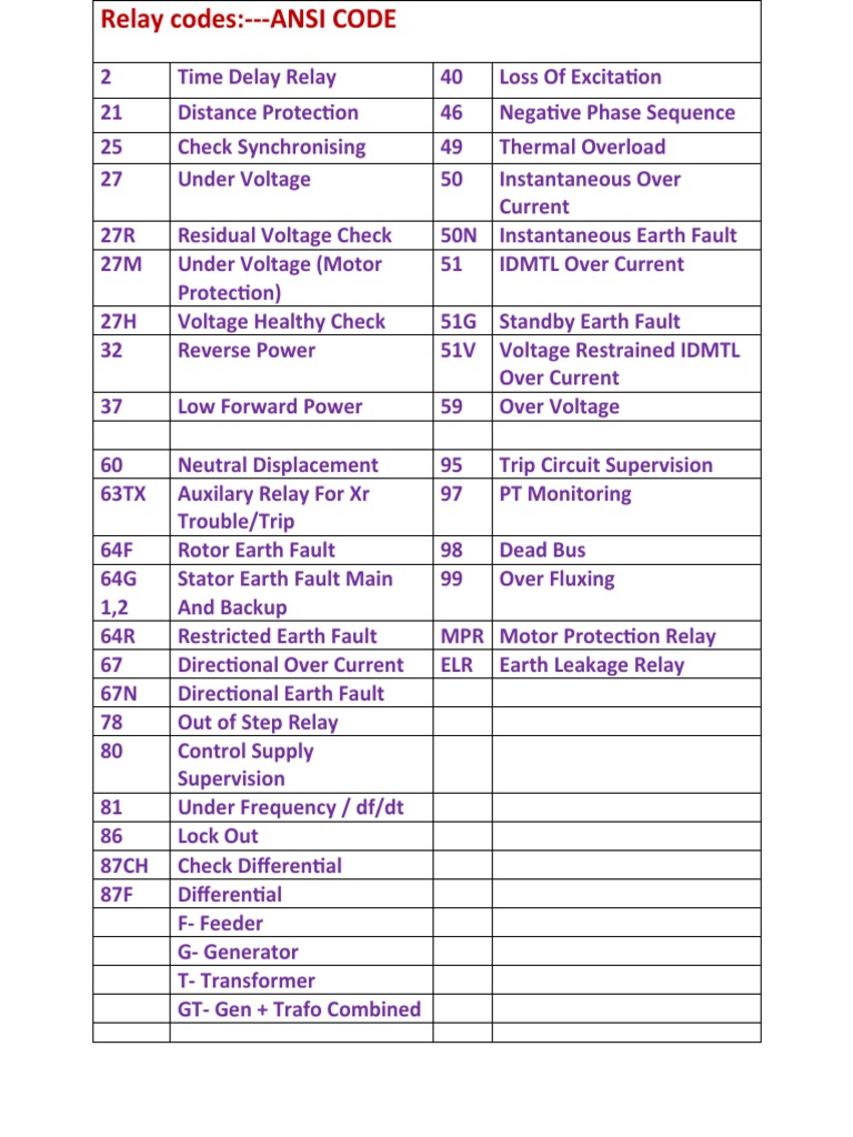701 Relay Ansi Code | PDF