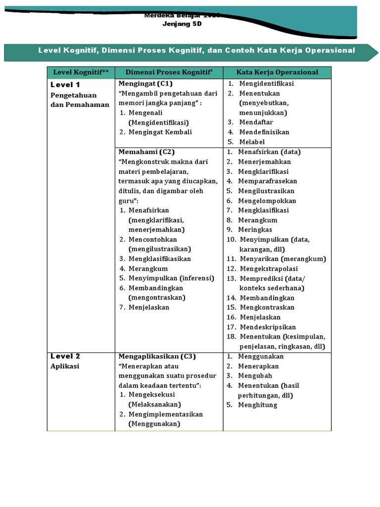 .Level Kognitif & KKO Acuan Bank Soal Merdeka Belajar 2020 | PDF | Komputer