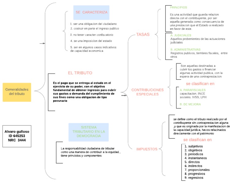Generalidades Del Tributo | PDF | Ciencias Políticas | Impuestos