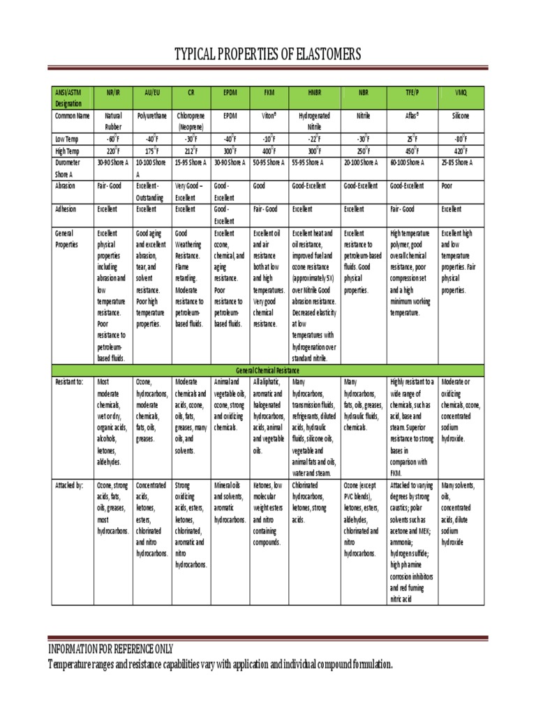 Rubber Properties Chart PDF | PDF | Ketone | Petroleum
