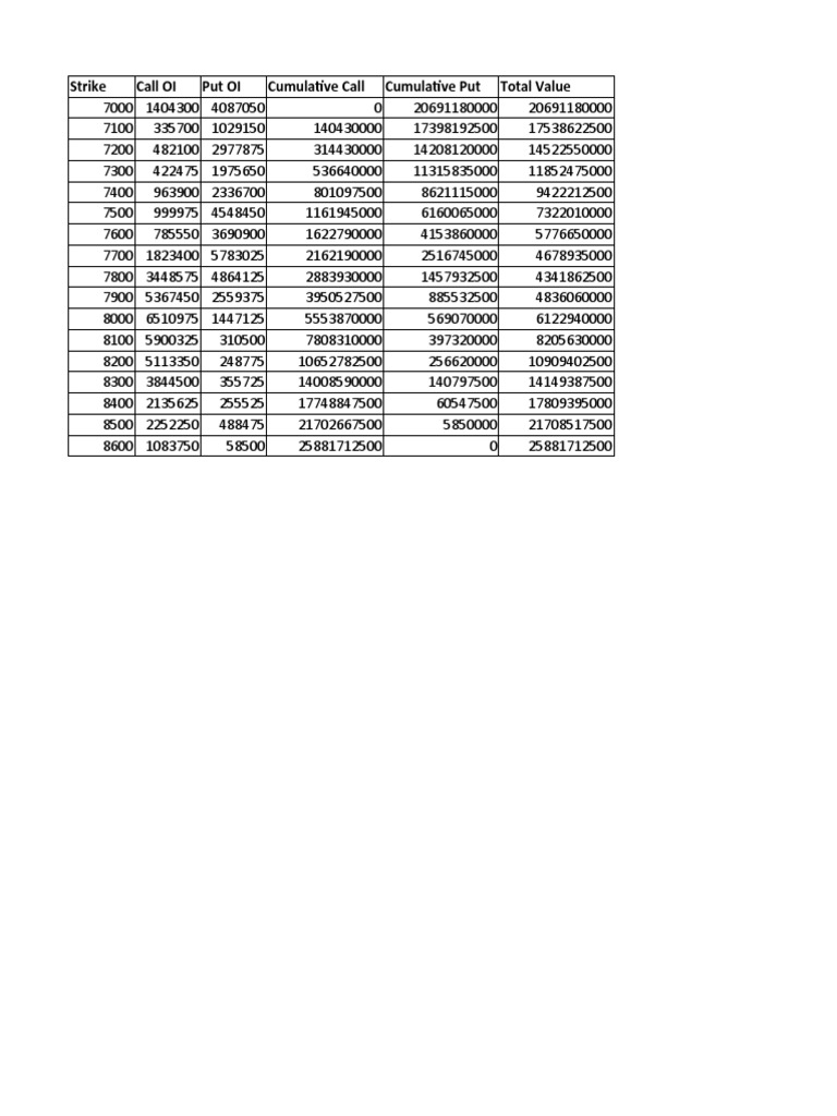 Strike Call OI Put OI Cumulative Call Cumulative Put Total Value | PDF