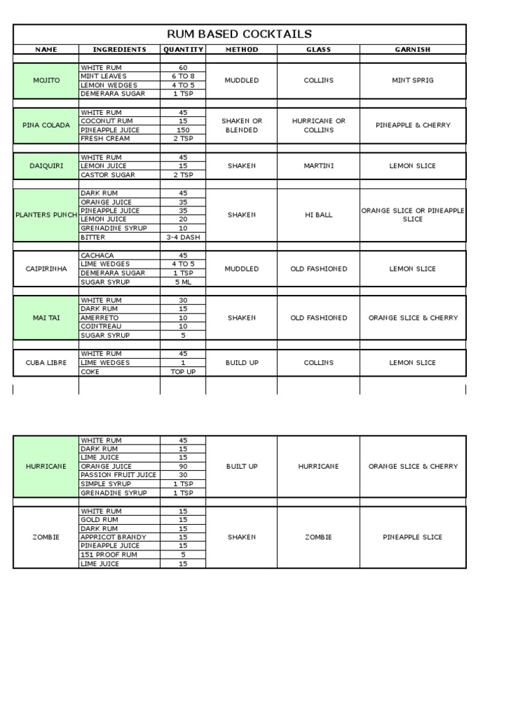 Rum Based Cocktails: Name Ingredients Quantity Method Glass Garnish ...