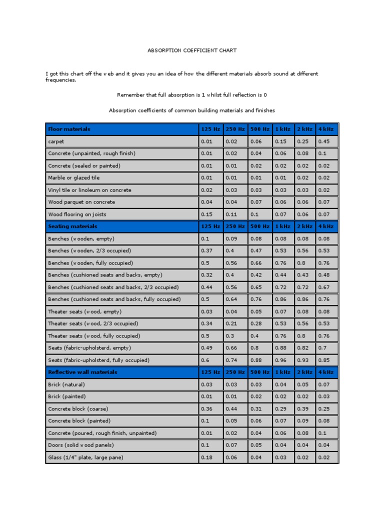 Absorption Coefficient Chart | PDF | Plaster | Drywall
